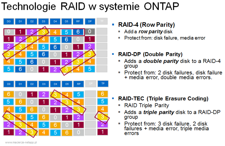 Rodzaje-raid - Macierze NetApp Rodzaje-raid - Macierze NetApp
